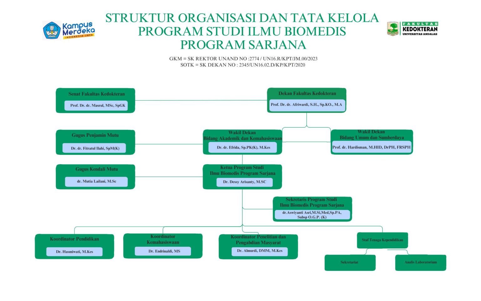 Prodi – S1 Ilmu Biomedis – FK UNAND Official Website